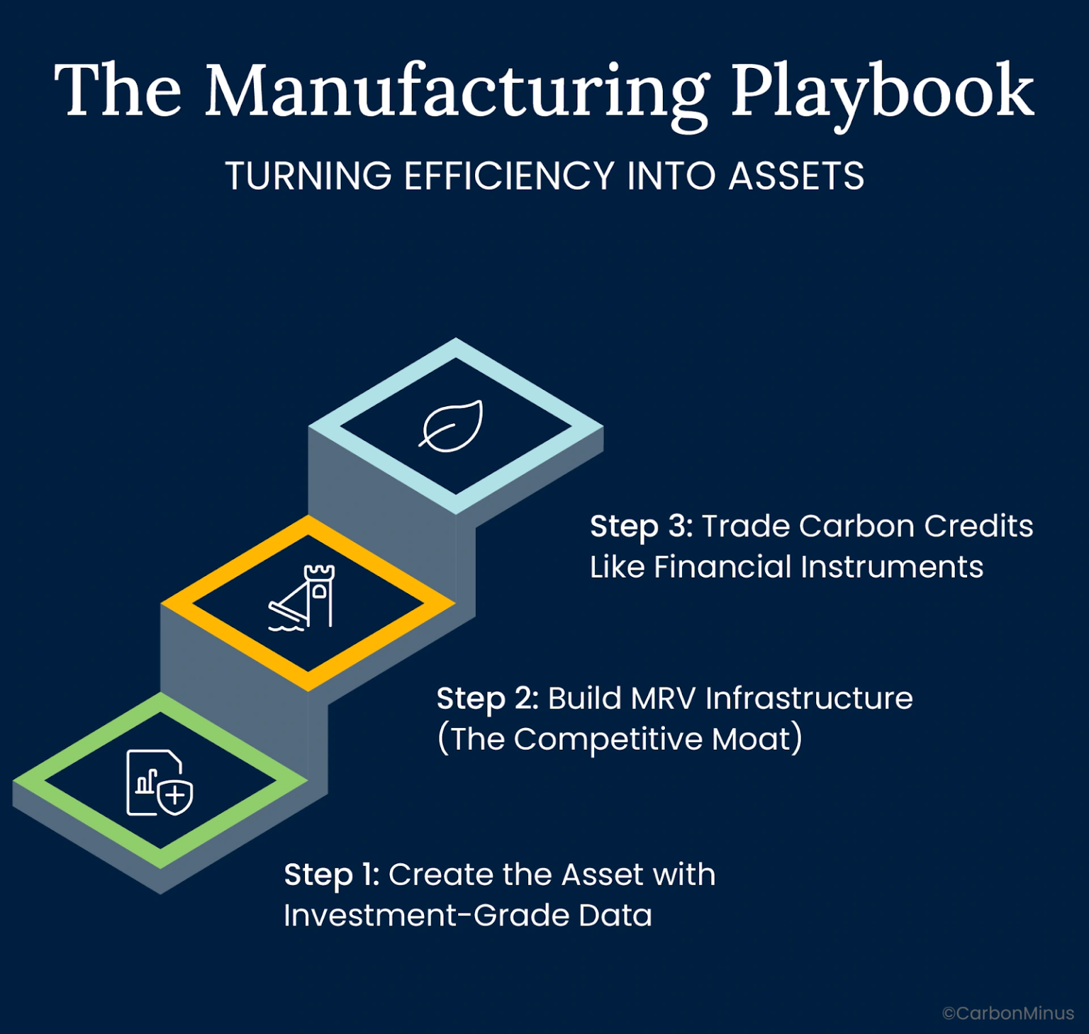 Carbon Credits: $16.4T Manufacturing Opportunity 2025